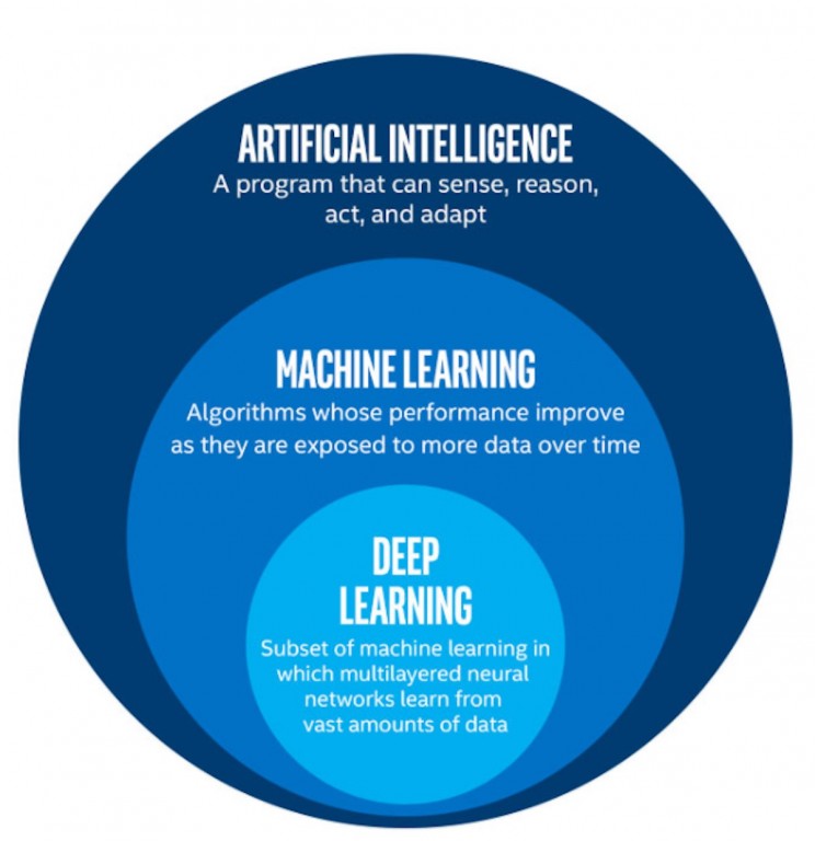 What s The Difference Between Machine Learning And AI 