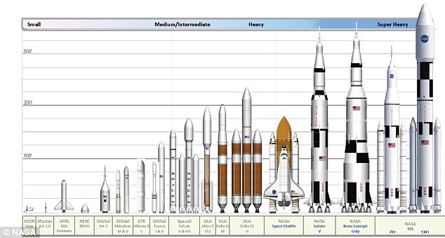 NASA's Space Launch System will be the largest rocket ever made