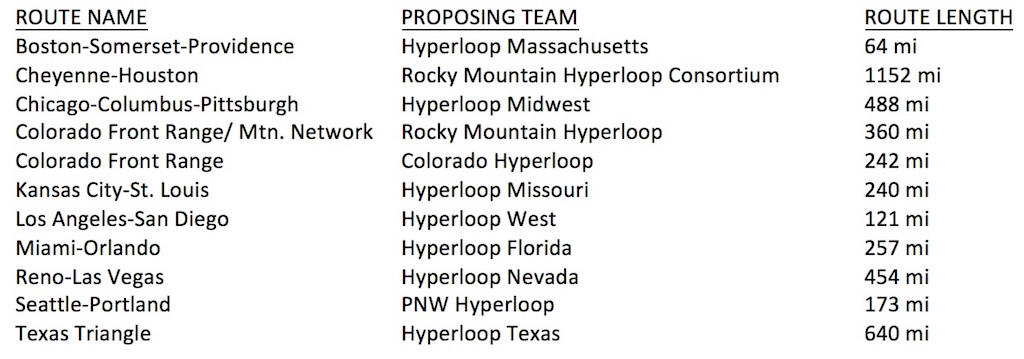 Hyperloop One Reveals 11 Potential Routes for Its Debut in the U.S.