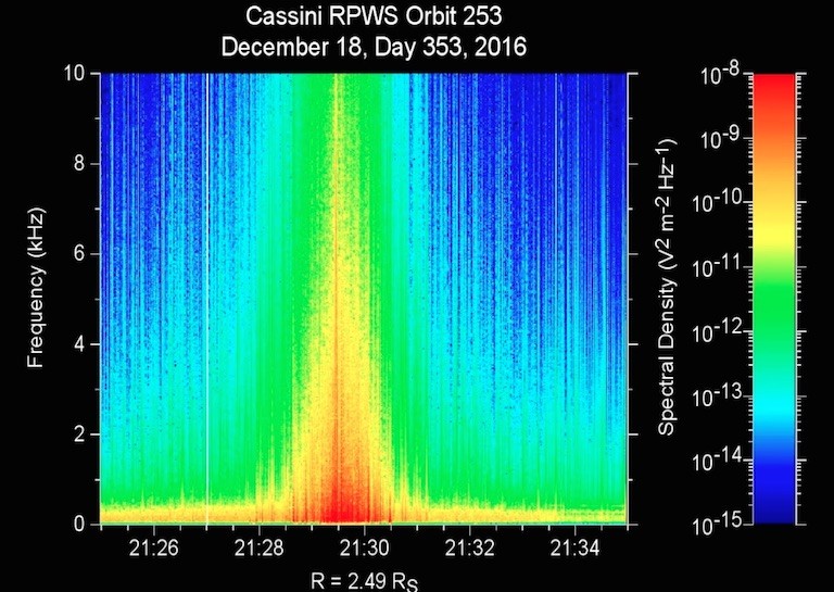 Listen to NASA's Spooky Sound Recordings of Saturn and Its Rings
