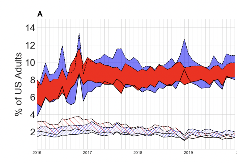Social media isn't the main force driving most partisan news consumption
